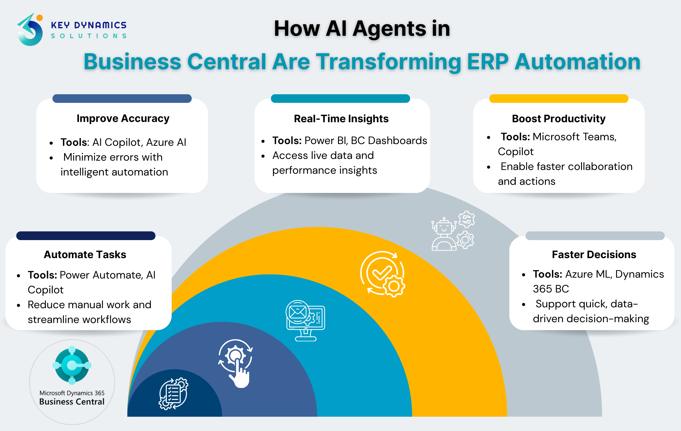 AI Agents in Business Central Are Revolutionizing ERP Automation